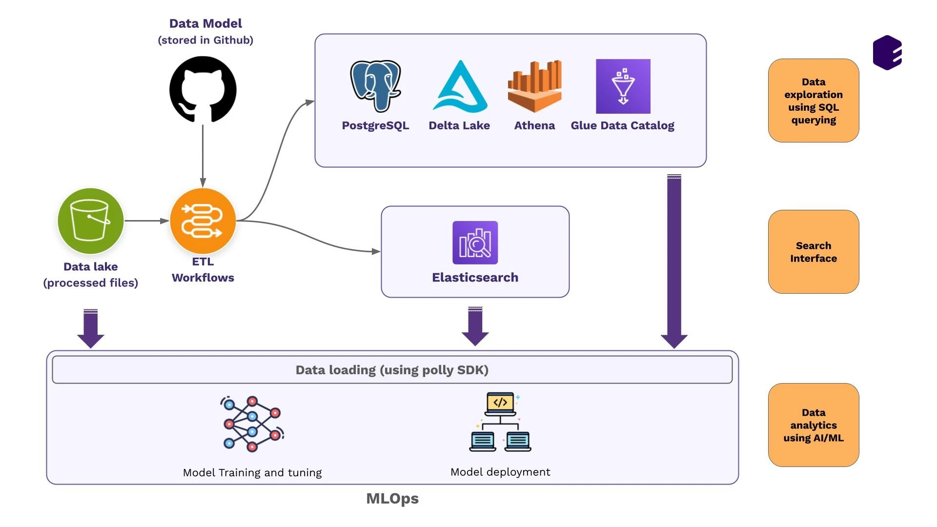 Building Biomedical Data & ML-ops Platform: From Collection to Discoveries